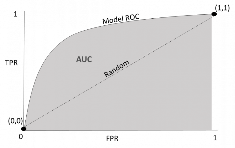 What is an ROC Curve? | upGrad blog