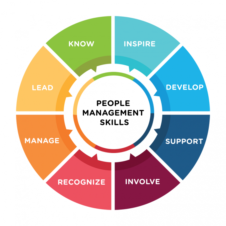 What is People Management? Complete Process with Best Practices ...