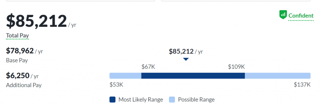 Top 25 Highest Paying Jobs in the World in 2024 [A Complete Guide ...