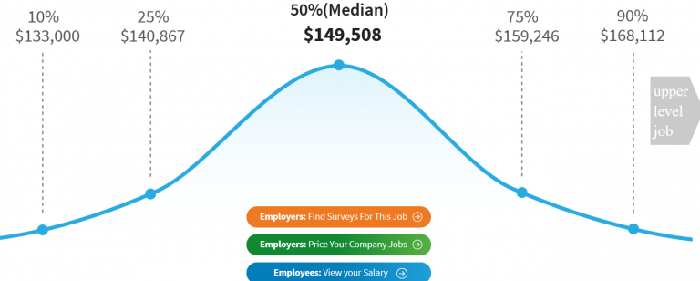 Top 25 Highest Paying Jobs in the World in 2024 [A Complete Guide ...
