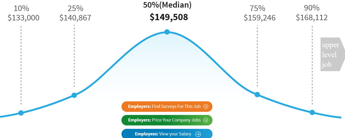 Top 25 Highest Paying Jobs in the World in 2024 [A Complete Guide ...