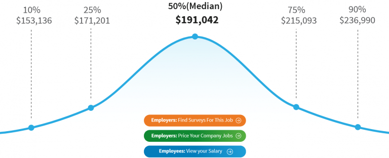 Top 25 Highest Paying Jobs in the World in 2024 [A Complete Guide ...