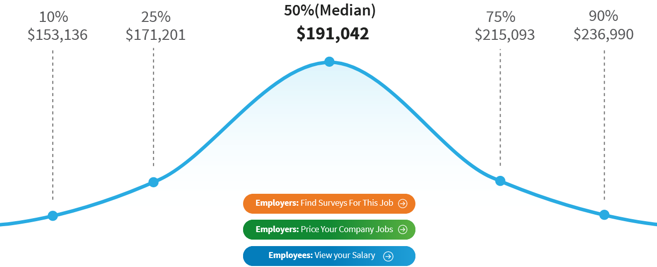 Top 25 Highest Paying Jobs in the World in 2024 [A Complete Guide ...