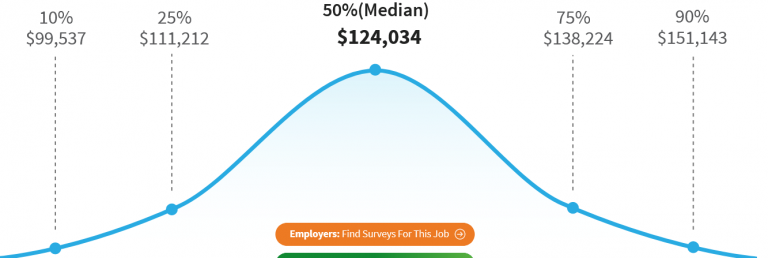 Top 25 Highest Paying Jobs in the World in 2024 [A Complete Guide ...