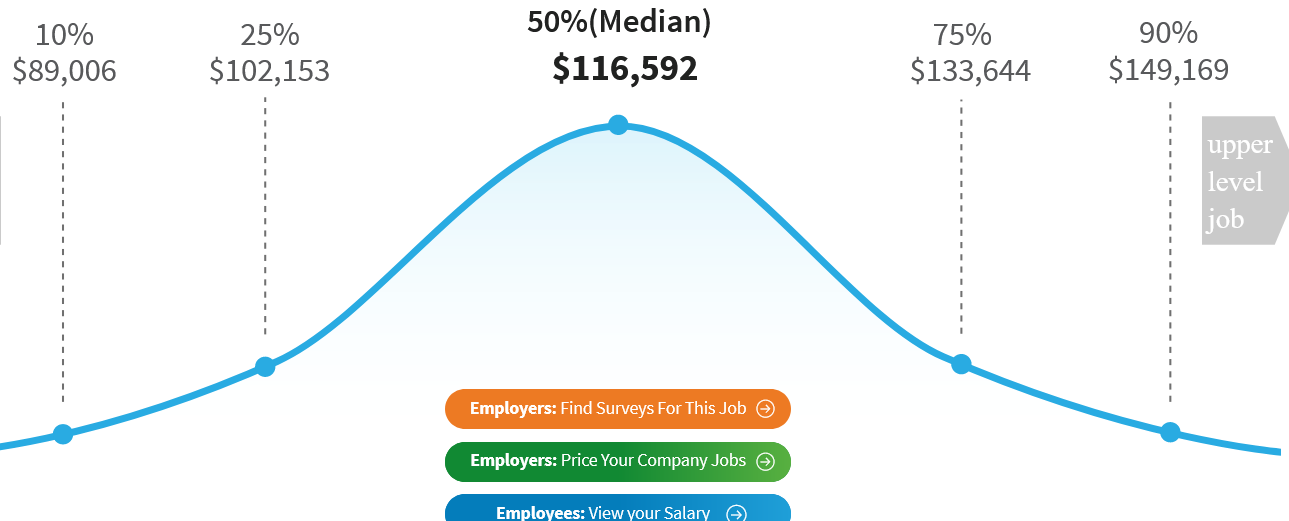 Top 25 Highest Paying Jobs in the World in 2024 [A Complete Guide ...