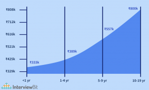 Average IT Engineer Salary in India 2024: From Beginners to Experienced ...