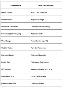 UI/UX Designer vs Front End Developer: Differences Between UIUX ...
