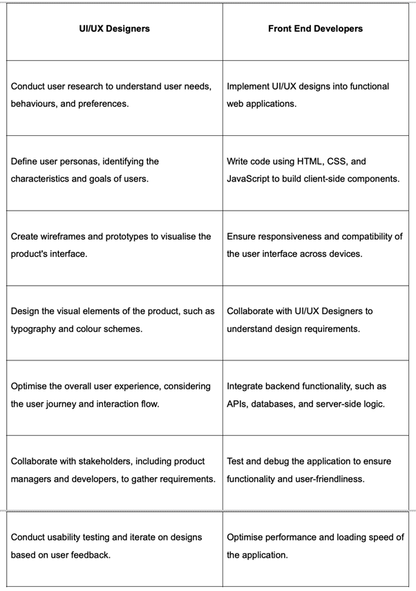 Uiux Designer Vs Front End Developer Differences Between Uiux Designer And Front End Developer