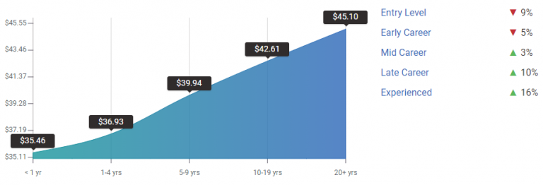 Top 25 Highest Paying Jobs in the World in 2024 [A Complete Guide ...