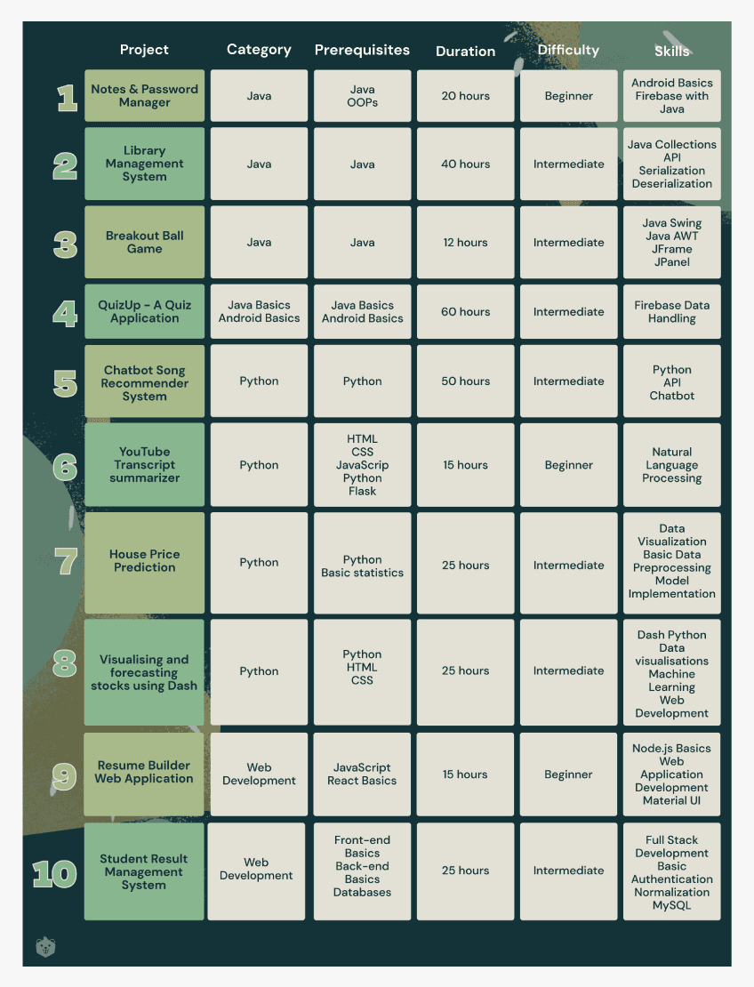33 Best Computer Science Project Ideas & Topics For Beginners [Latest ...