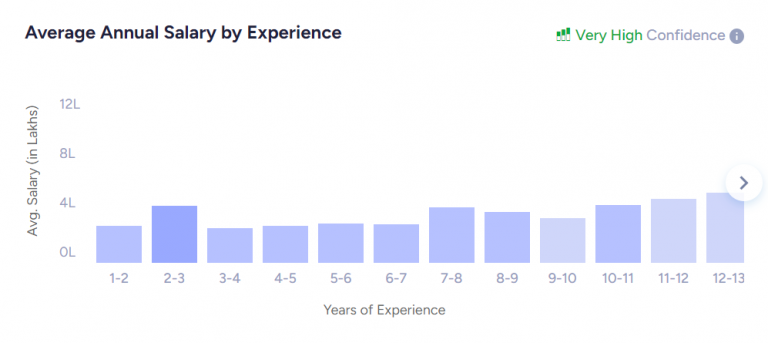 6 Top Career Options after BBA: What to do After BBA? [2024] | upGrad blog