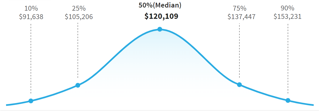 Top 25 Highest Paying Jobs in the World in 2024 [A Complete Guide ...
